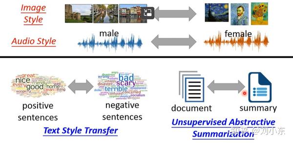人类语言处理（李宏毅，text style transfer） - 知乎