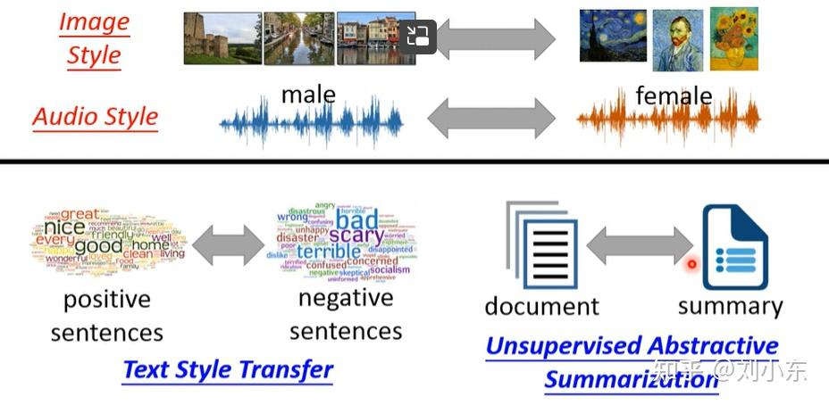 人类语言处理（李宏毅，text style transfer） - 知乎