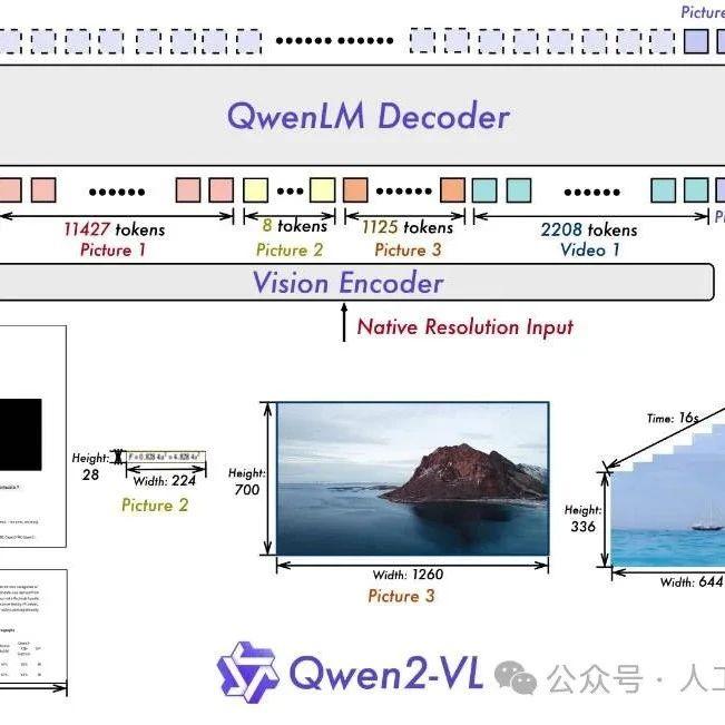 多场景高性能的国产开源大模型—Qwen2-VL - 知乎