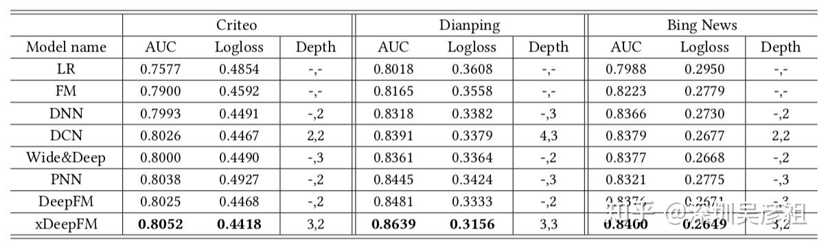 XDeepFM----左边跟我撸个CIN，右边画一个DNN - 知乎