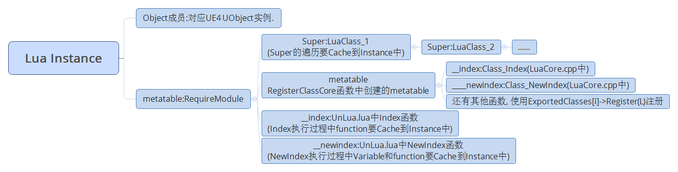 UE4 Unlua UObject绑定lua脚本 - 知乎