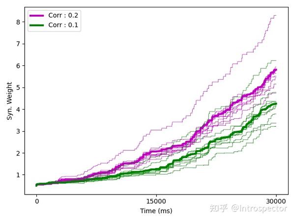 STDP神经可塑性的计算建模 - 知乎