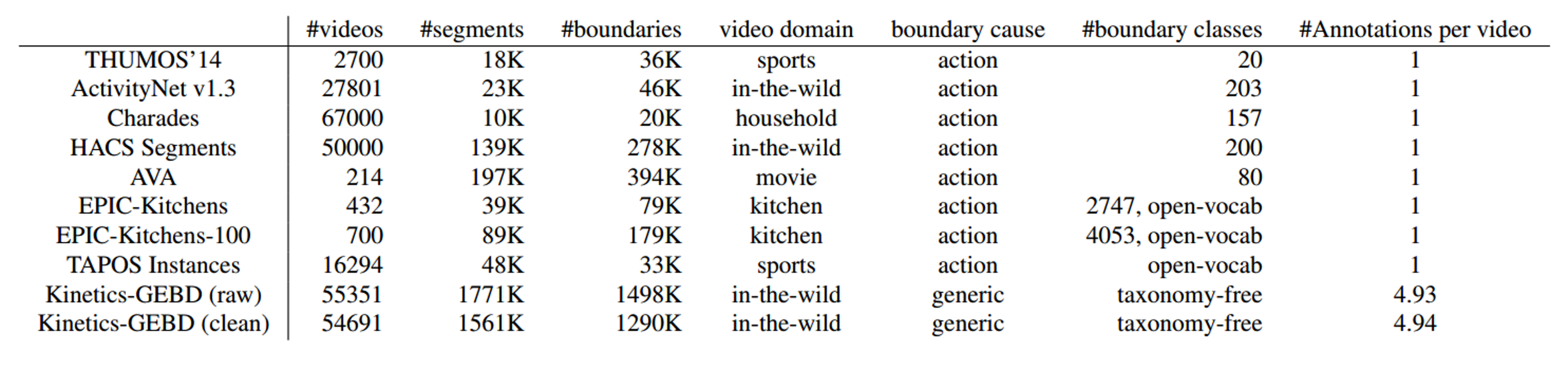 Generic Event Boundary Detection论文笔记 - 知乎