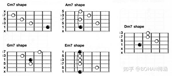 如何用「CAGED系统」解锁所有【和弦、琶音、音阶】——附详细图示+练习方案 - 知乎