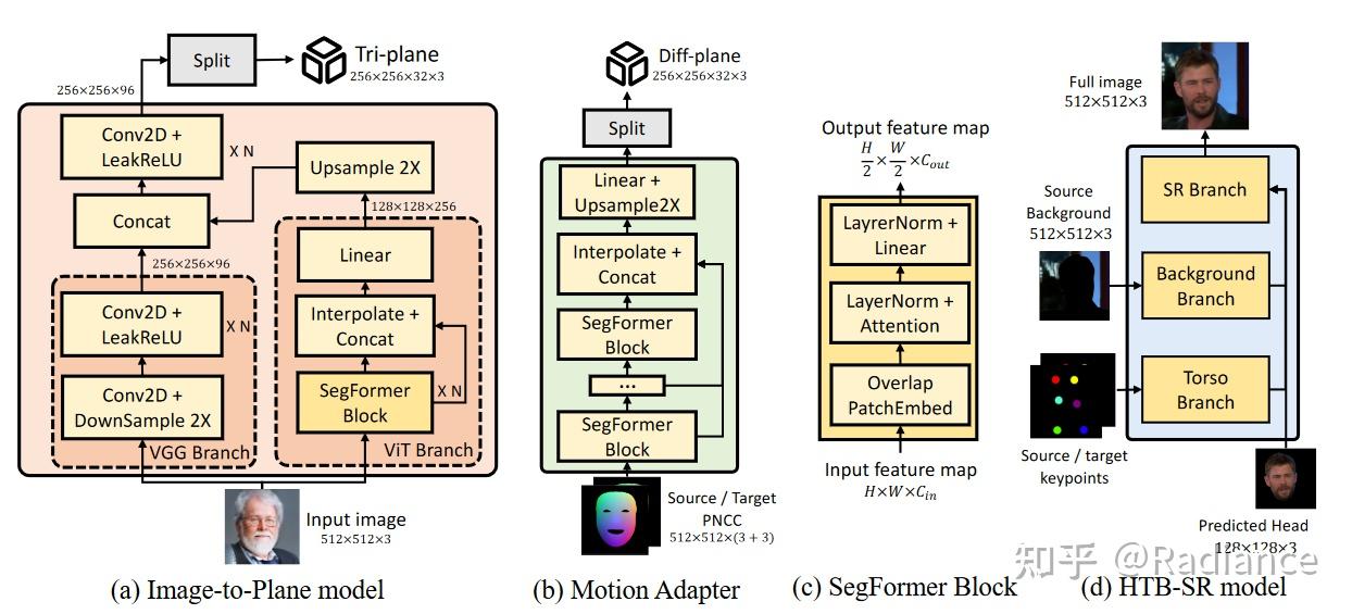 REAL3D-PORTRAIT: ONE-SHOT REALISTIC 3D TALKING PORTRAIT SYNTHESIS - 知乎