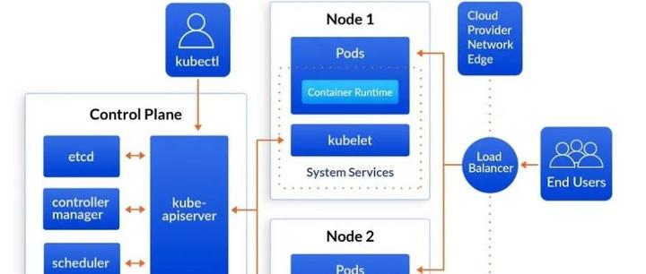 Kubernetes 架构和组件 知乎