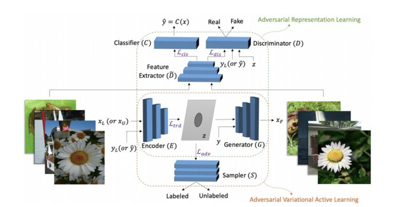 【论文阅读】A Survey of Deep Active Learning - 知乎