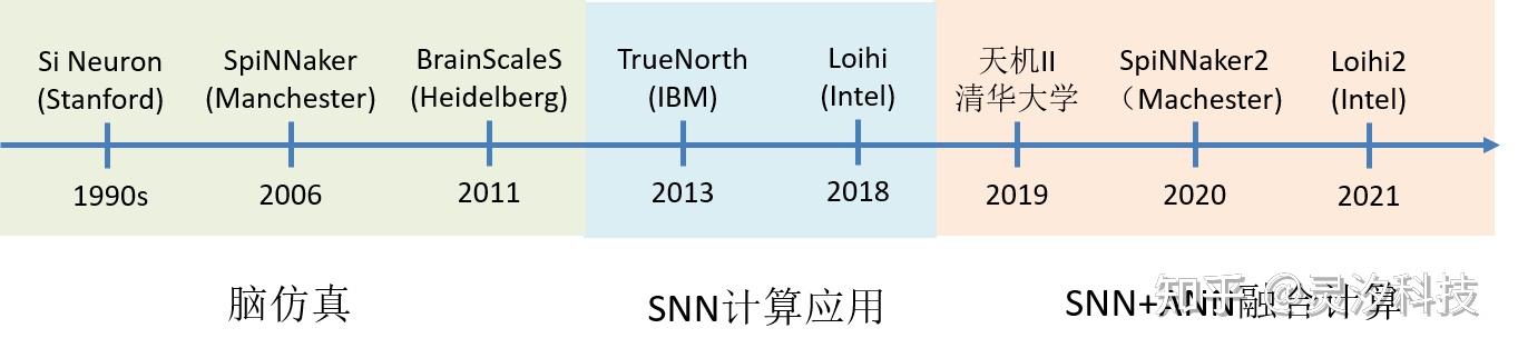 类脑芯片技术简介 - 知乎