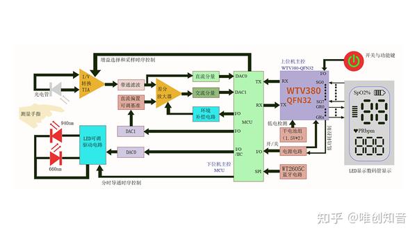 血氧仪开发方案，能节省硬件成本的语音芯片ic，WTV380 - 知乎