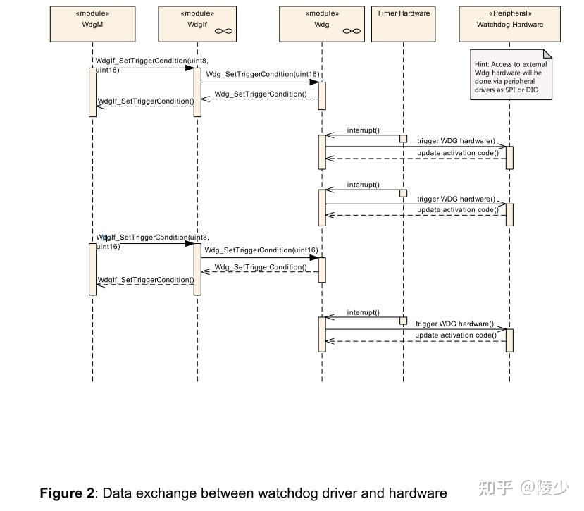 AUTOSAR Watchdog - 知乎