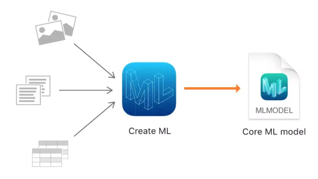 在Mac上训练机器学习模型，苹果WWDC发布全新Create ML、Core ML 2 - 知乎