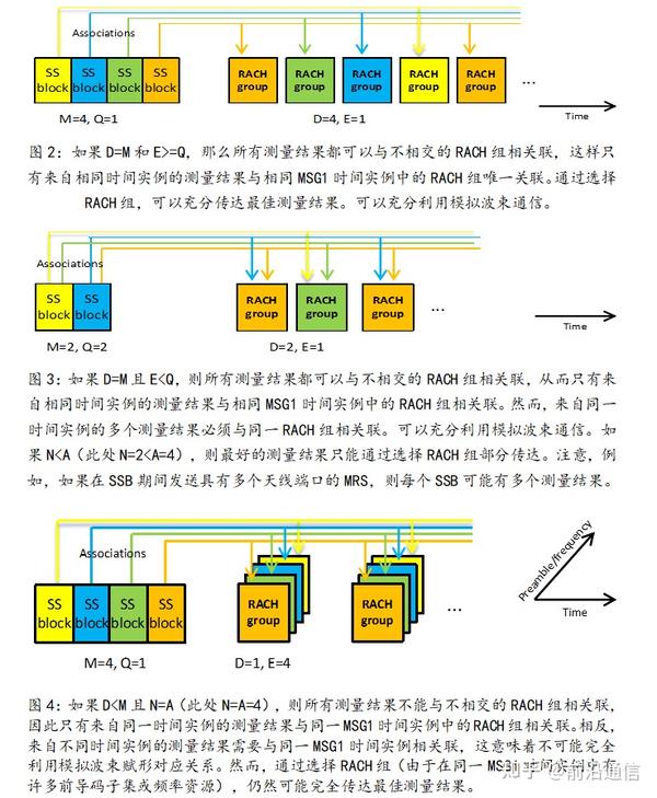 5G随机接入流程 - 知乎