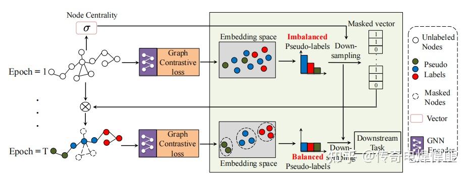 ImGCL: Revisiting Graph Contrastive Learning on Imbalanced Node Classification——针对不平衡节点分类的图对比学习 - 知乎