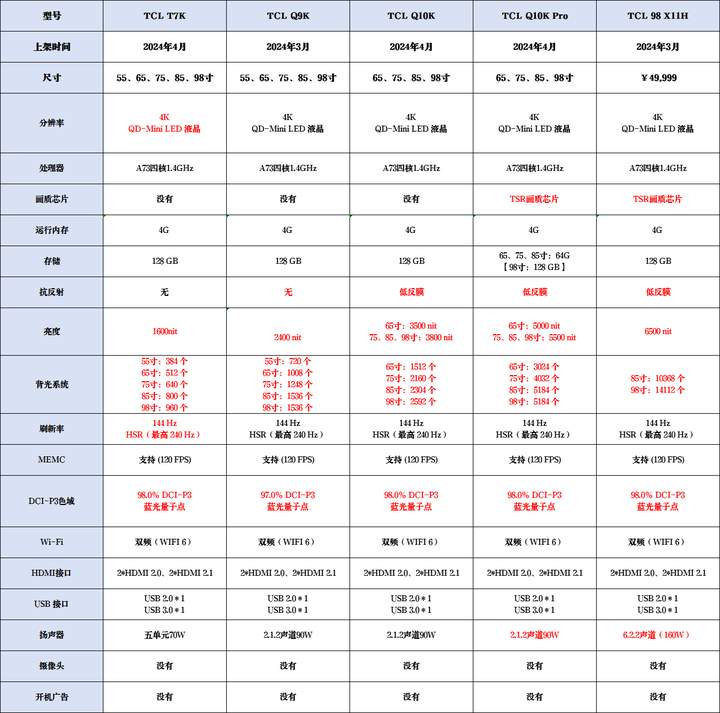 2024年TCL新款电视：TCL T7K、TCL Q9K、TCL Q10K、TCL Q10K Pro、TCL X11H配置有什么区别？ - 知乎
