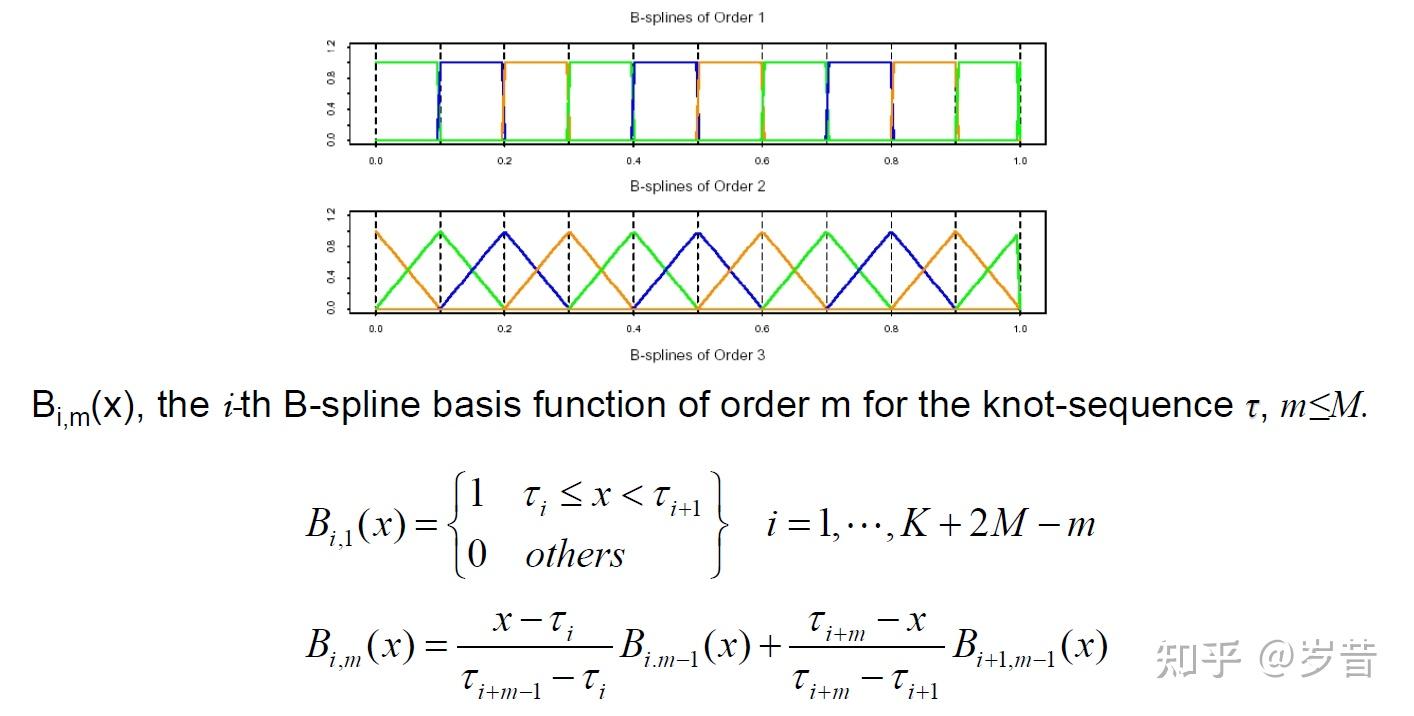 统计学习笔记——第五章：基展开（Basis Expansion） - 知乎