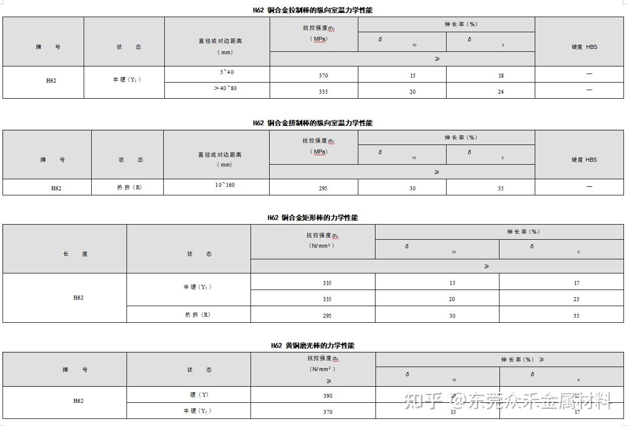 H62 黄铜-化学成份/力学性能 - 知乎