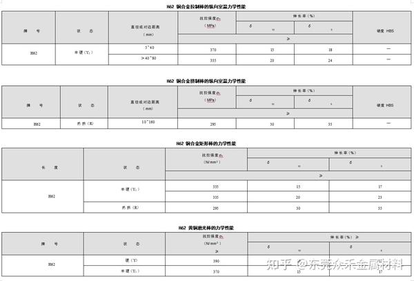 H62 黄铜-化学成份/力学性能 - 知乎
