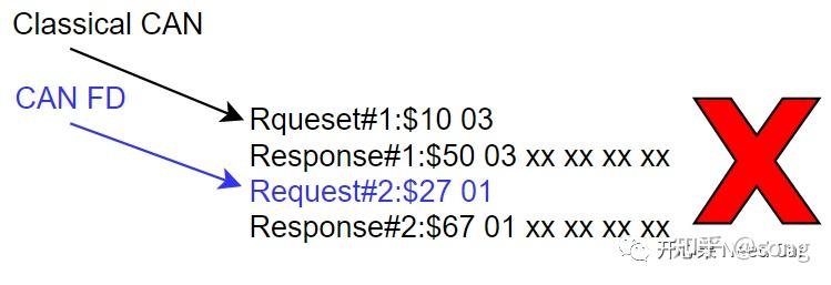 诊断QA：CAN和CAN FD的诊断报文能否混用？ - 知乎