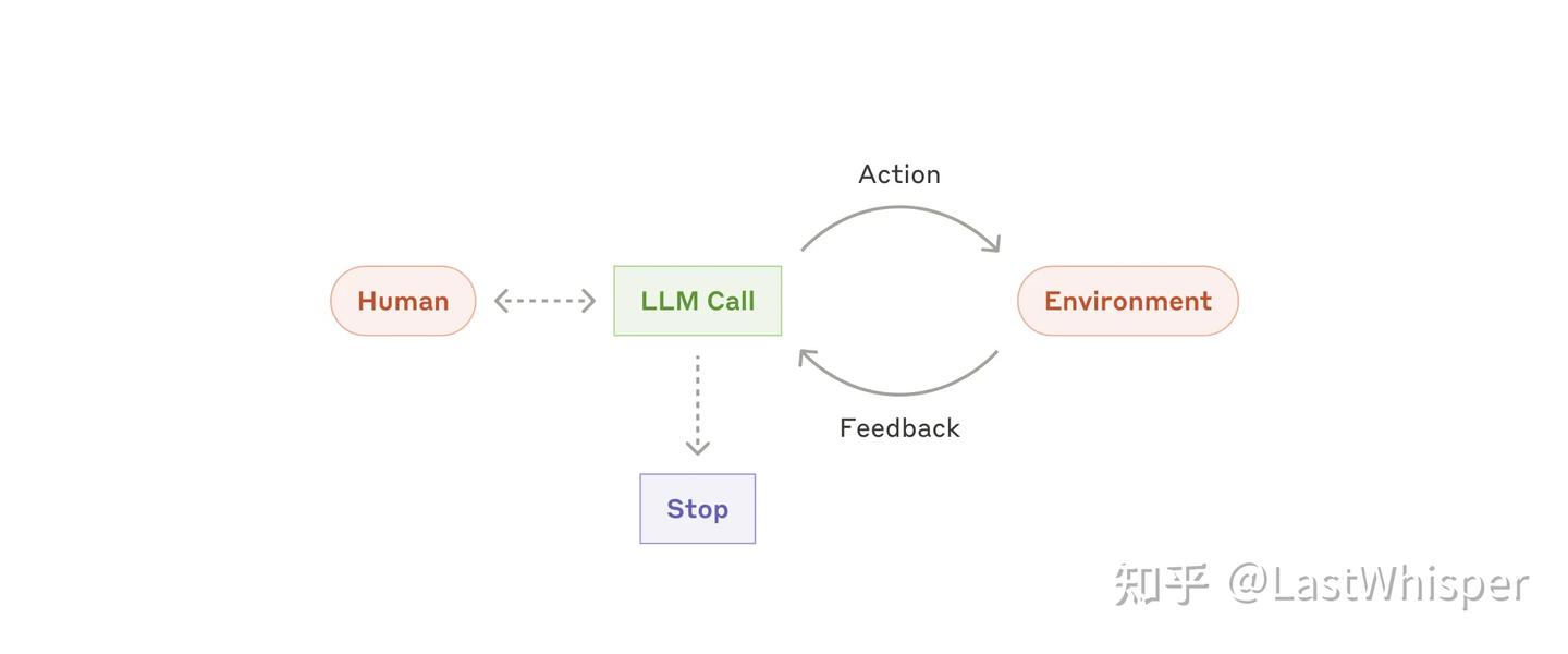 LLM Best Practice：从 Workflows 到 Agents，一文读懂 Anthropic 的最佳实践 - 知乎