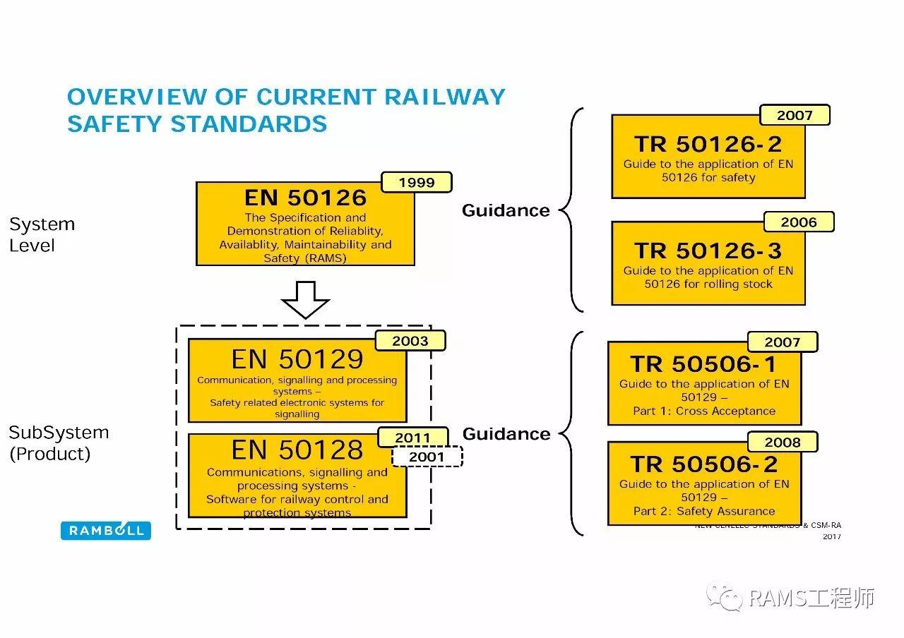 NEW CENELEC STANDARDS & CSM-RA - 知乎
