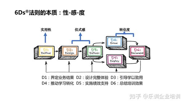 基于6Ds的学习项目设计 - 知乎