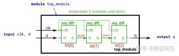第二章：Verilog Language，第三节：Modules:Hierarchy - 知乎