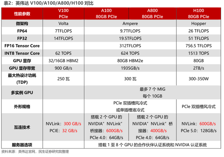 如何选择英伟达 V100、A100/800、H100/800 GPU ？ - 知乎