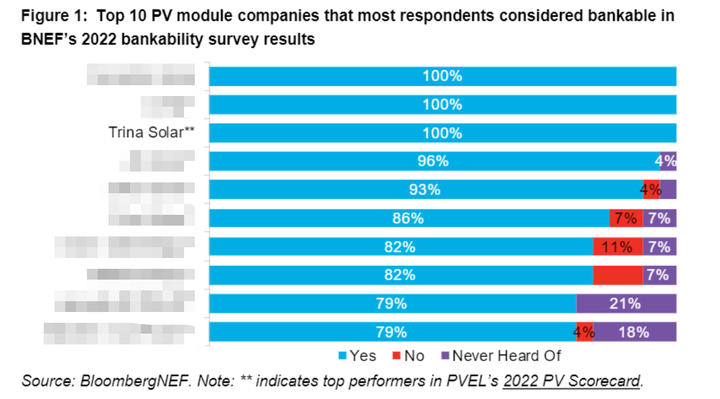 BNEF可融资性报告：天合光能连续7年荣登榜首！ - 知乎