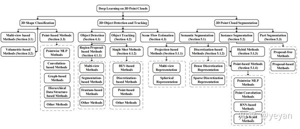 【综述】三维点云深度学习算法综述,sota pointcloud - 知乎