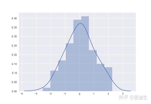 Seaborn可视化 分布直方图seaborn Distplot 知乎