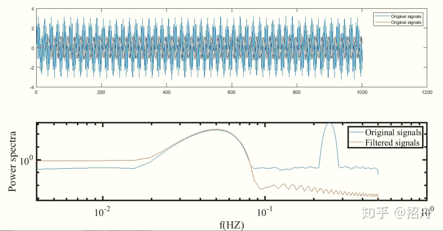 MATLAB 低通滤波器 low pass filter - 知乎