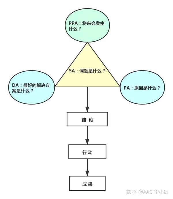 有效实用的决策思维工具——KT决策法 - 知乎