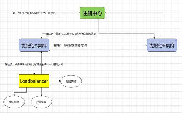 Spring Cloud Loadbalancer源码解析和自定义负载均衡策略实现 - 知乎