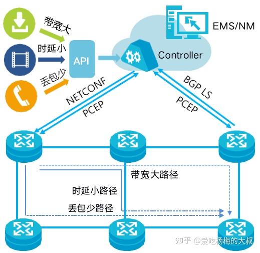 Segment Routing技术 - 知乎