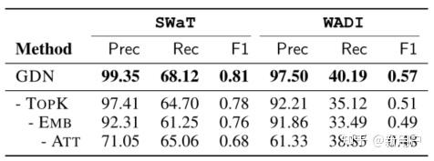 时间序列异常检测论文2：Graph Neural Network-Based Anomaly Detection in ...