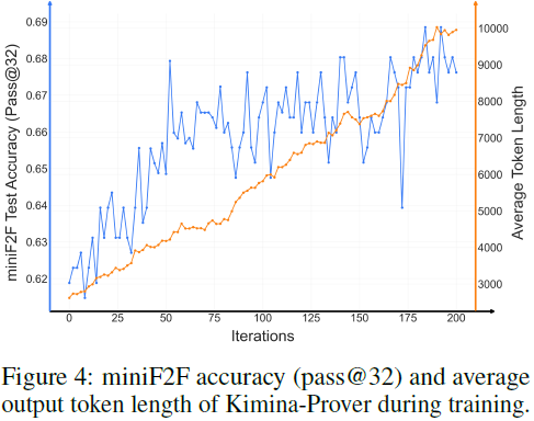 （2025|Numina & Kimi，Lean 4 定理证明）Kimina-Prover 预览：面向强化学习的大型正式推理模型 - 知乎