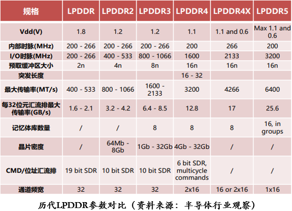 了解半导体存储之二：DRAM篇 - 知乎