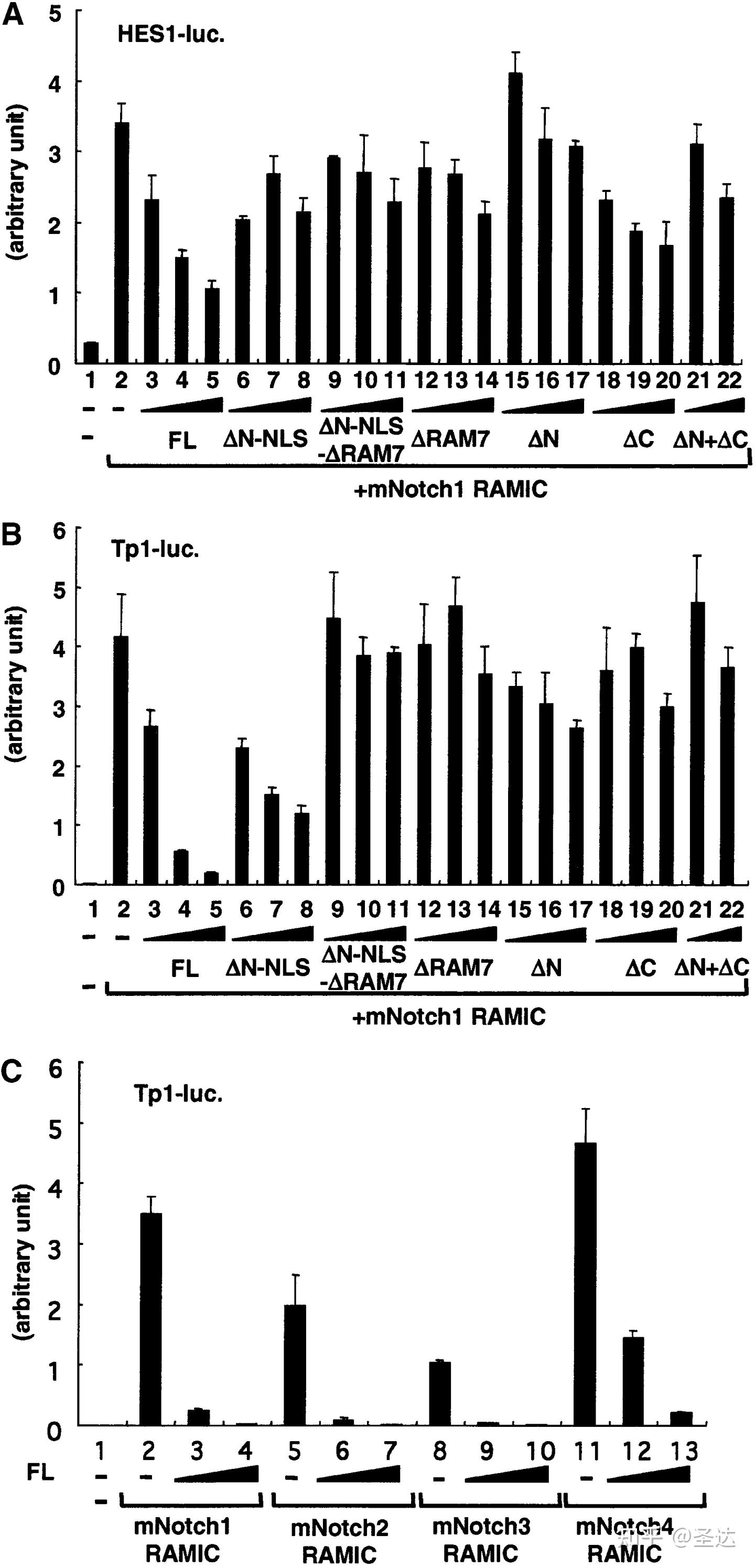 Notch/RBP-J信号通路抑制因子MINT调控边缘区B细胞的发育 - 知乎