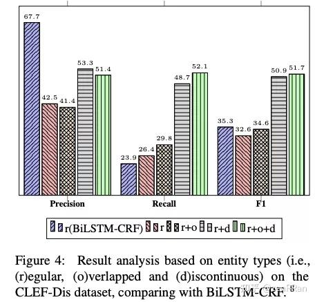 ACL2021 | 一种巧妙解决NER覆盖和不连续问题的方法 - 知乎