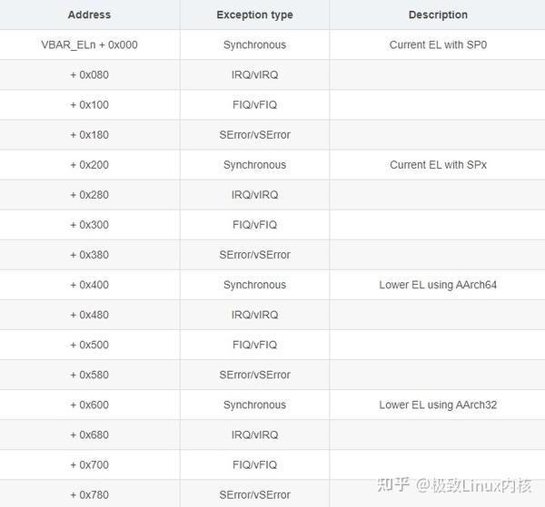 一文让你深度了解arm64的异常 - 知乎