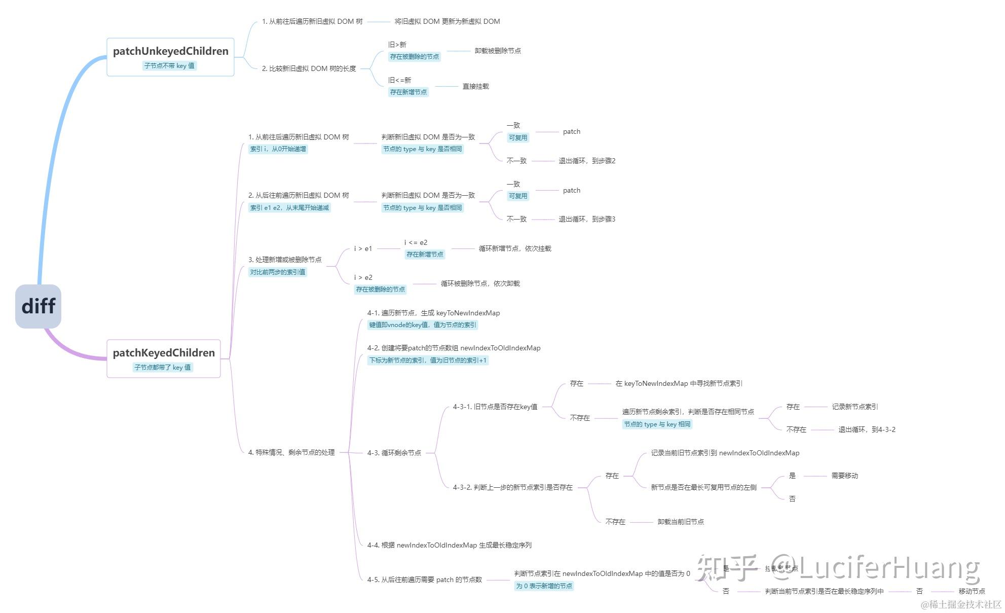 一文搞懂 Vue3 的 diff 算法（3.3.8 版本源码） - 知乎
