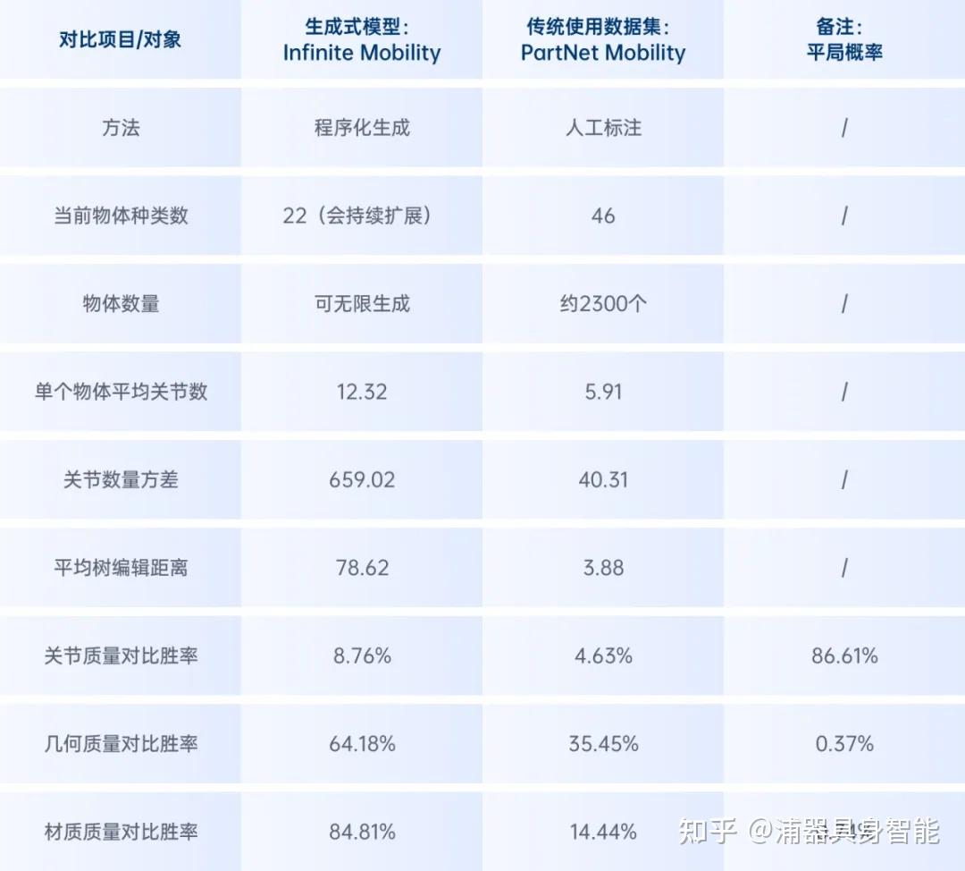 可交互物体生成模型Infinite Mobility开源，秒级无限生成数据资产 - 知乎