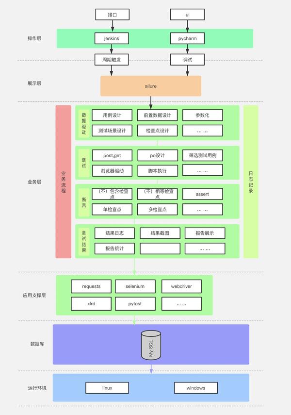自动化测试框架结构图 知乎