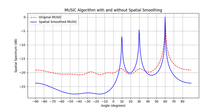 Spatial Smoothing MUSIC Algorithm - 知乎