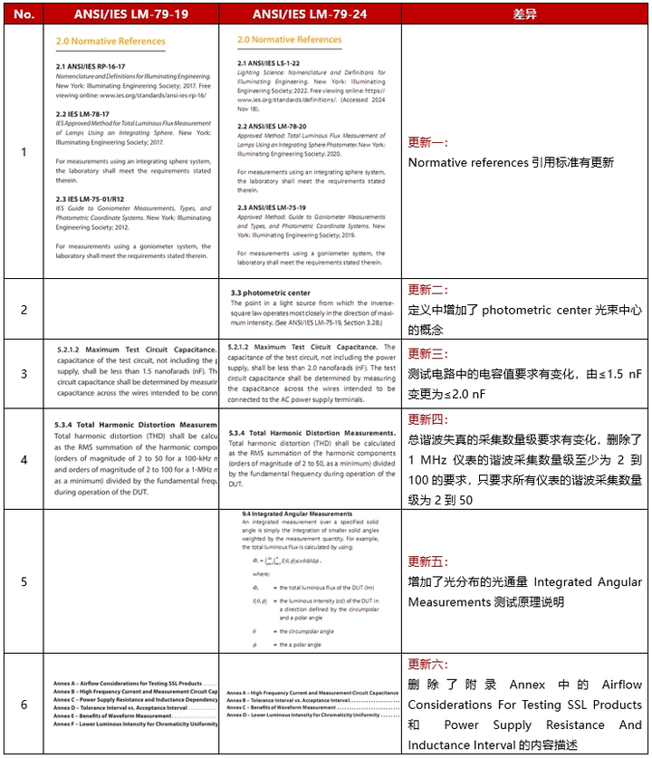 ANSI/IES LM-79-24标准正式发布 - 知乎