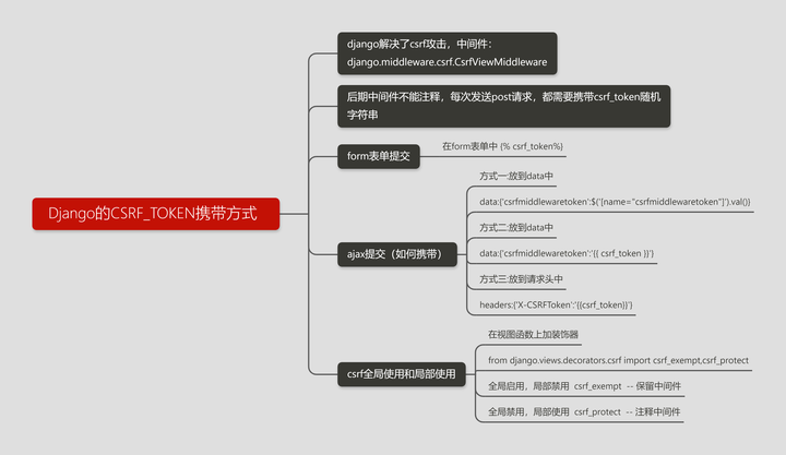 Django的CSRF_TOKEN携带方式 - 知乎