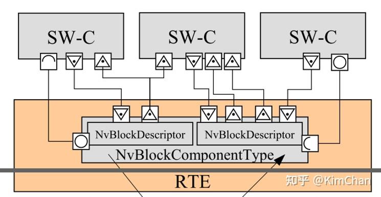 [Classic AUTOSAR学习] SWC设计与应用（二）-- Port and Interface - 知乎