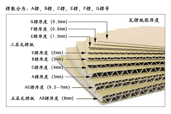 瓦楞纸进口报关需知 - 知乎
