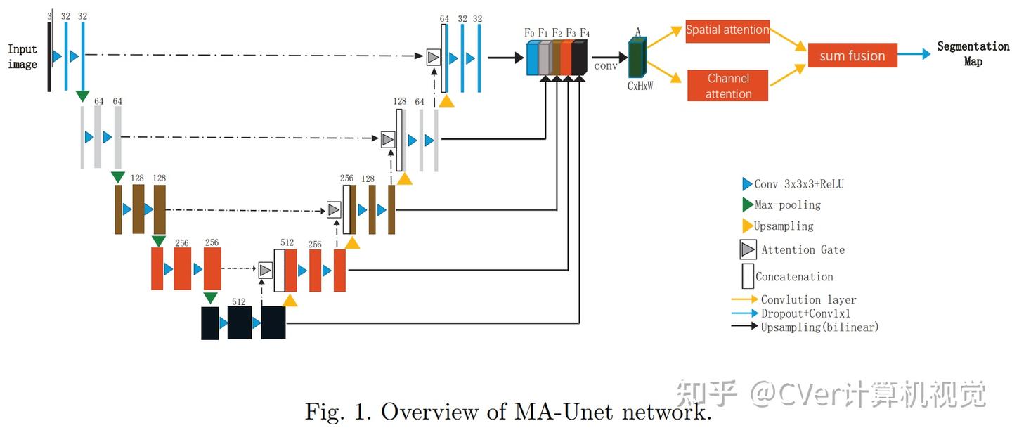 MA-Unet：用于医学图像分割的多尺度和注意力机制的U-Net改进版 - 知乎