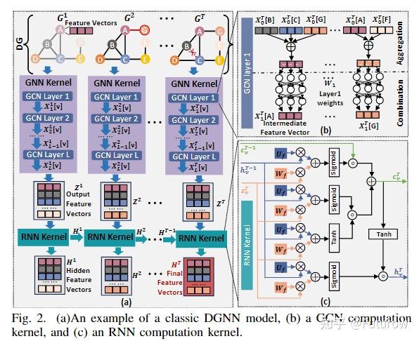I-DGNN HPCA'2025会议论文学习 - 知乎